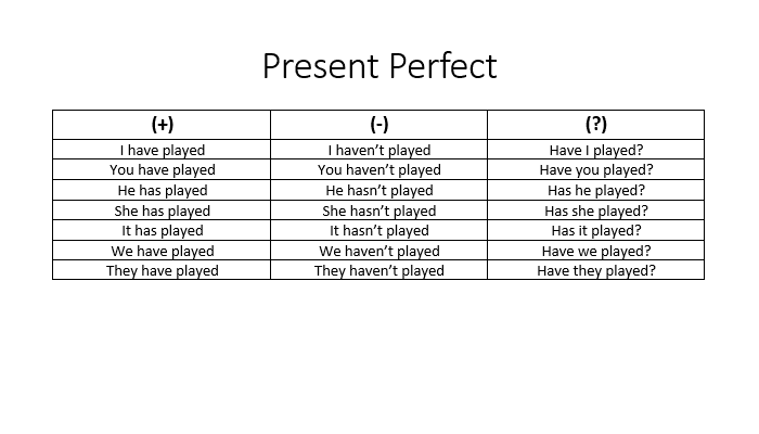 An Explanation Of The Present Perfect | The TEFL Academy